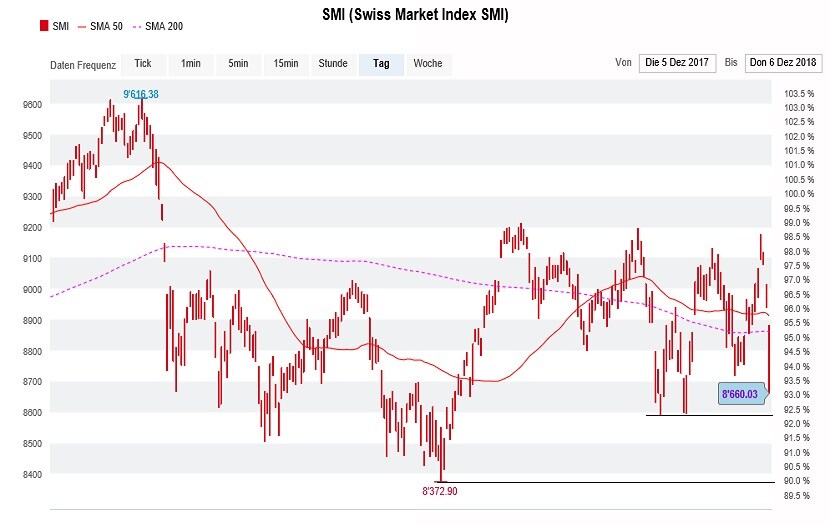 Wie angeschlagen ist der SMI? | cash